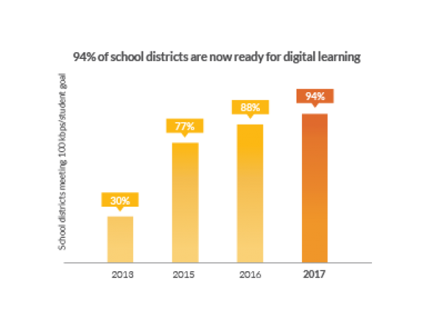 Over 6 million students still lack high-speed internet access, report ...